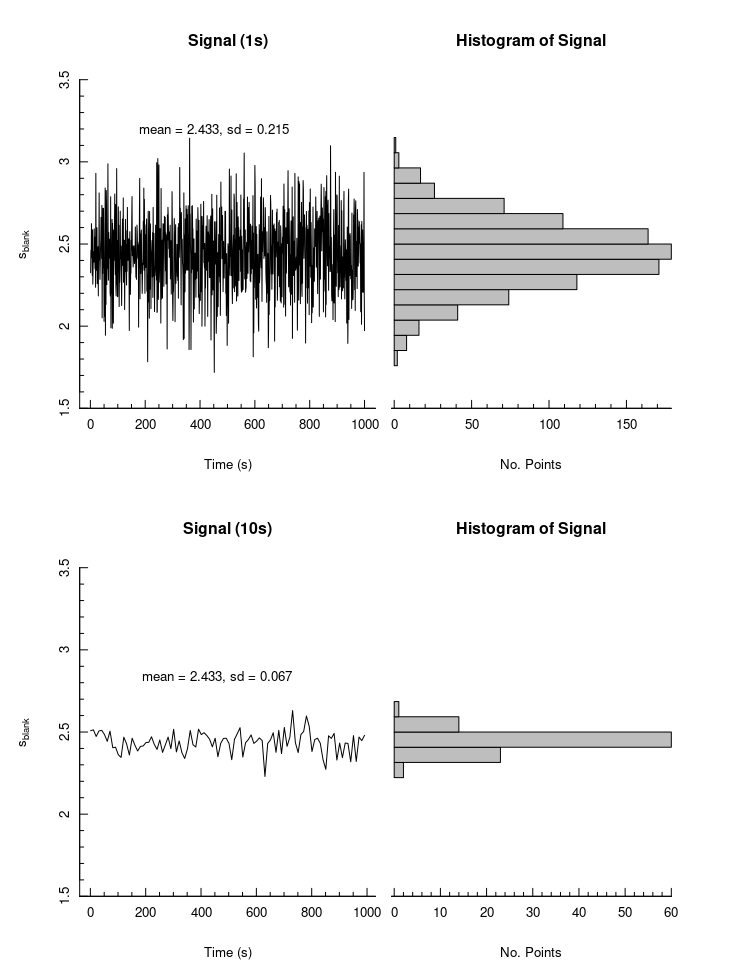 Instrument signal for two averaging times
